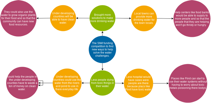 Futures Wheel Template | Visual Paradigm User-Contributed Diagrams ... Futures Wheel Template | Visual Paradigm User-Contributed Diagrams ...